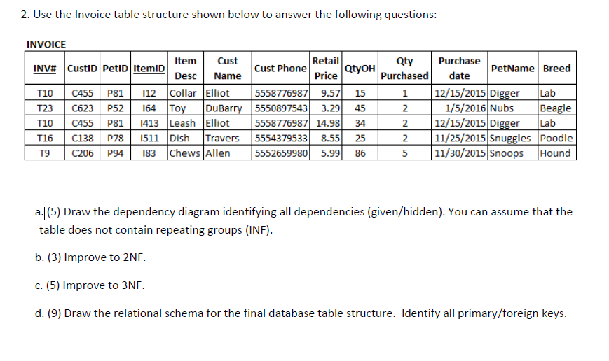 Solved 2. Use the Invoice table structure shown below to | Chegg.com