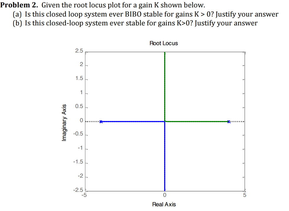 Solved Problem 2. Given the root locus plot for a gain K | Chegg.com