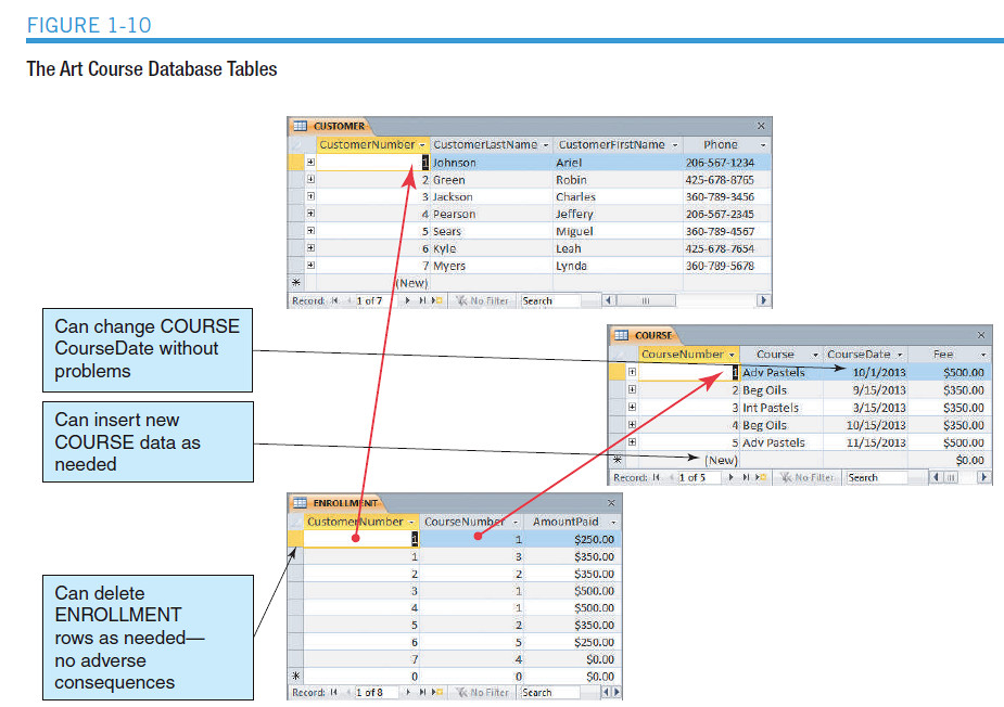 Exercises: The following is a set of tables for the | Chegg.com