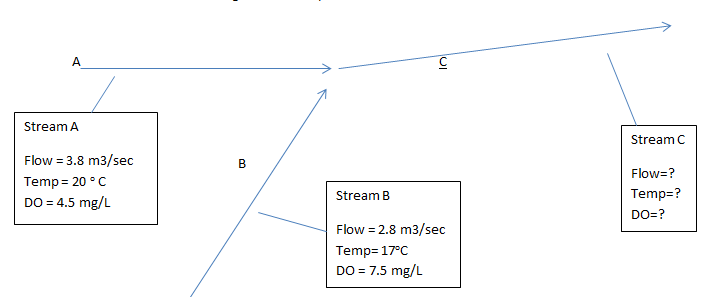 Solved Two streams converge as shown below. Determine the | Chegg.com