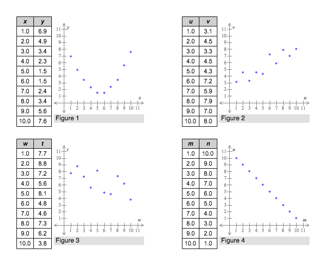 Solved Below are four bivariate data sets and the scatter | Chegg.com