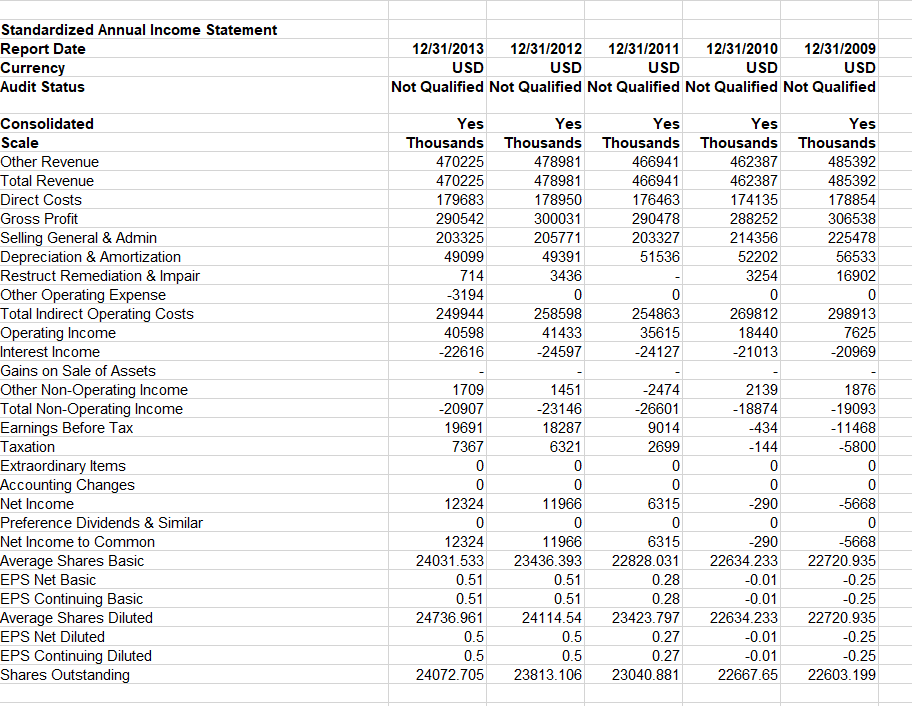 Solved Standardized Annual Income Statement Report Date | Chegg.com