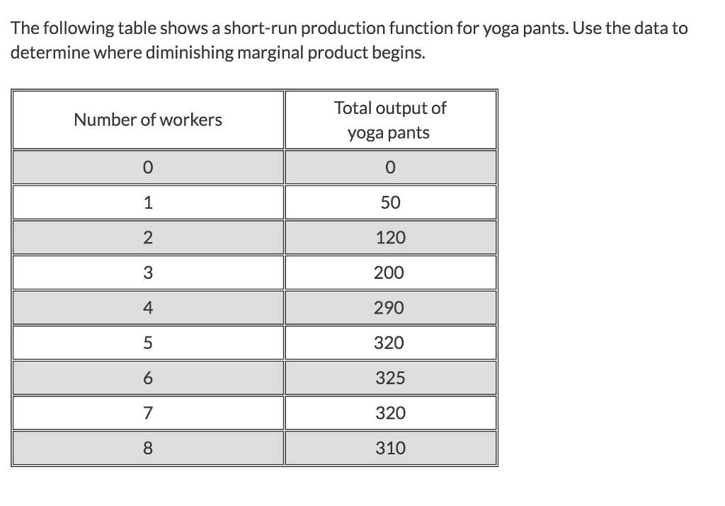Solved The following table shows a short-run production | Chegg.com