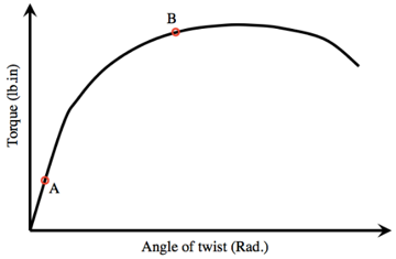 Solved 6. (10 pts.) A torque-angle of twist curve in a | Chegg.com