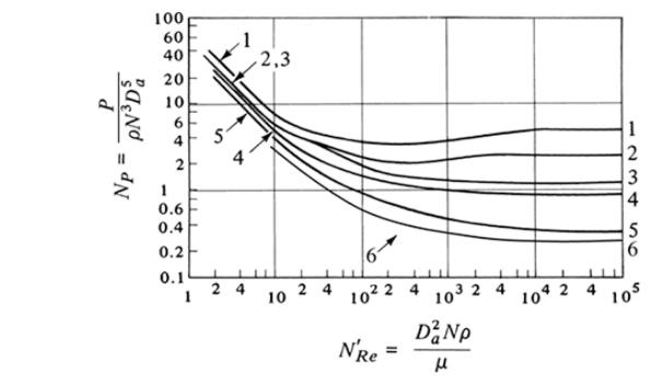 An agitation system is to be designed for a fluid | Chegg.com