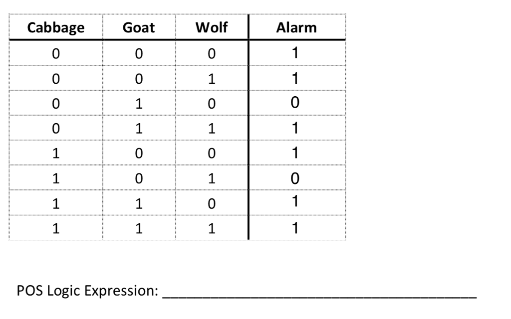 Solved Cabbage Goat Wolf Alarm 1 POS Logic Expression: | Chegg.com