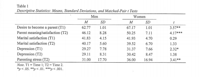 Solved Table 1 Descriptive Statistics: Means, Standard | Chegg.com