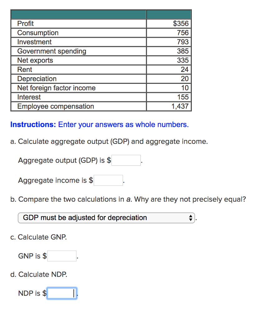 Solved Profit Consumption Investment Government spending Net | Chegg.com