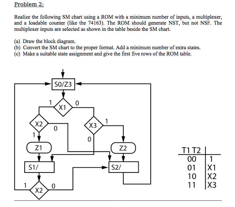 Solved Problem 2: Realize the following SM chart using a ROM | Chegg.com