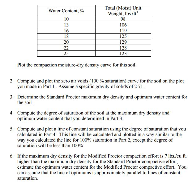Solved Plot the compaction moisture-dry density curve for | Chegg.com