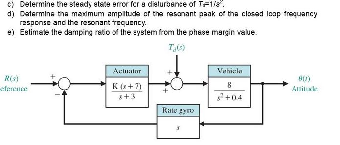 Solved Determine the steady state error for a disturbance of | Chegg.com