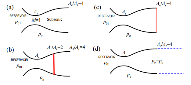 Solved For a nozzle with exit-to-throat area ratio Ae/At = | Chegg.com
