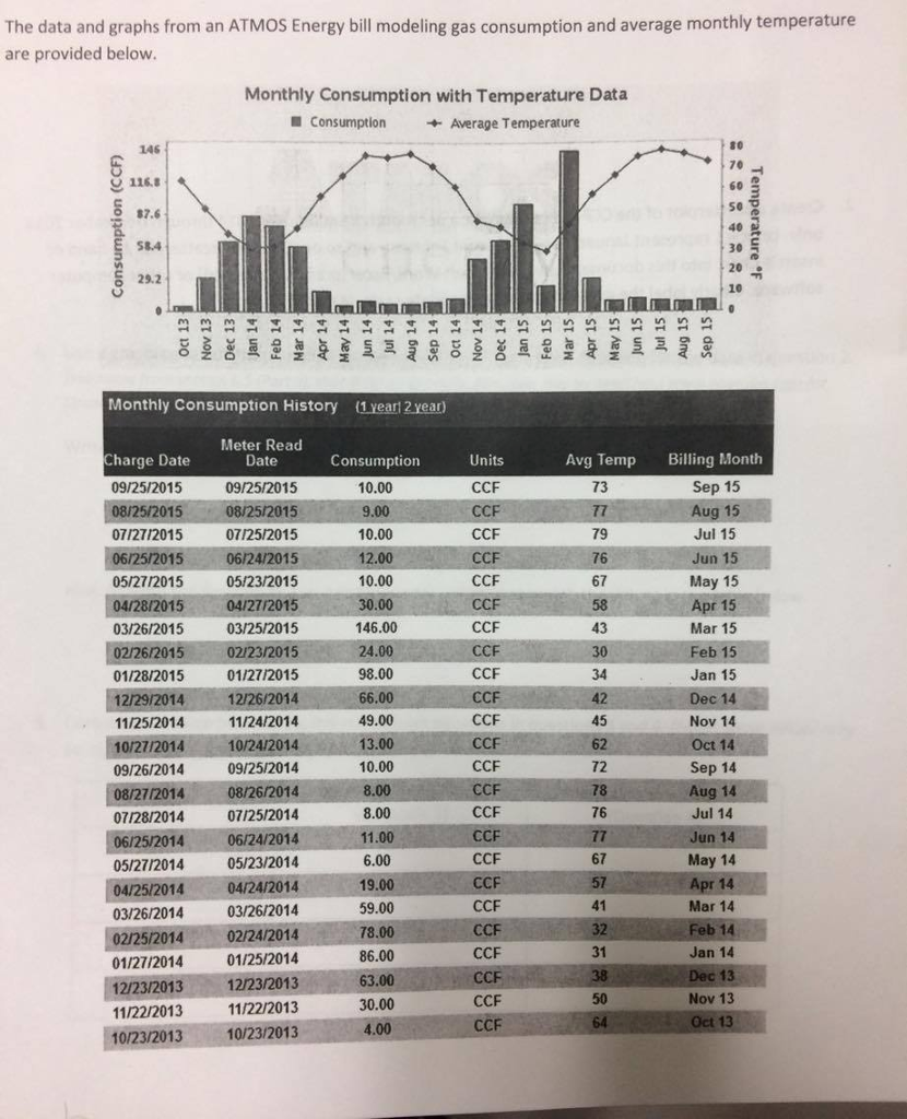 The data and graphs from an ATMos Energy bill | Chegg.com