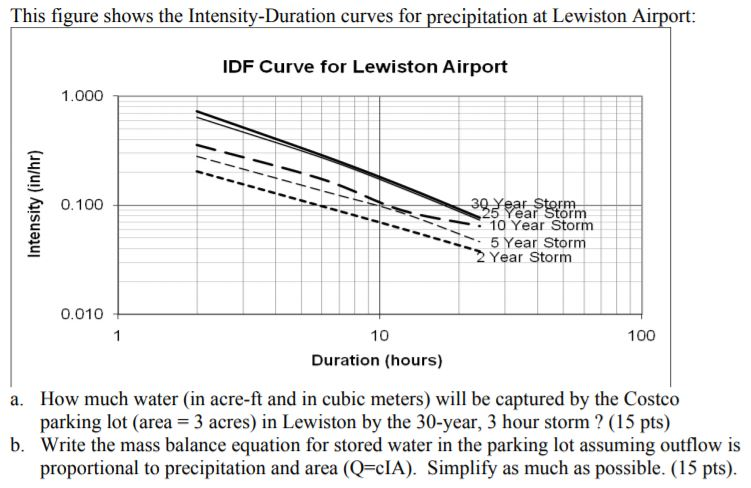 Solved This figure shows the Intensity-Duration curves for | Chegg.com