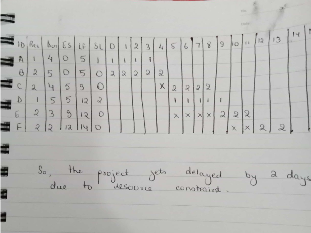 Solved 2. (15%) You have prepared the following schedule for | Chegg.com