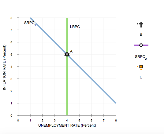 Solved The following graph shows an economy in long-run | Chegg.com