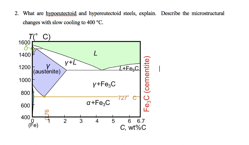 Solved 2. What are hypoeutectoid and hypereutectoid steels, | Chegg.com