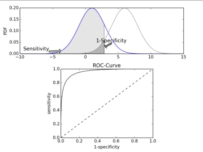 Solved 4) Generate an ROC curve from overlapping Gaussian | Chegg.com