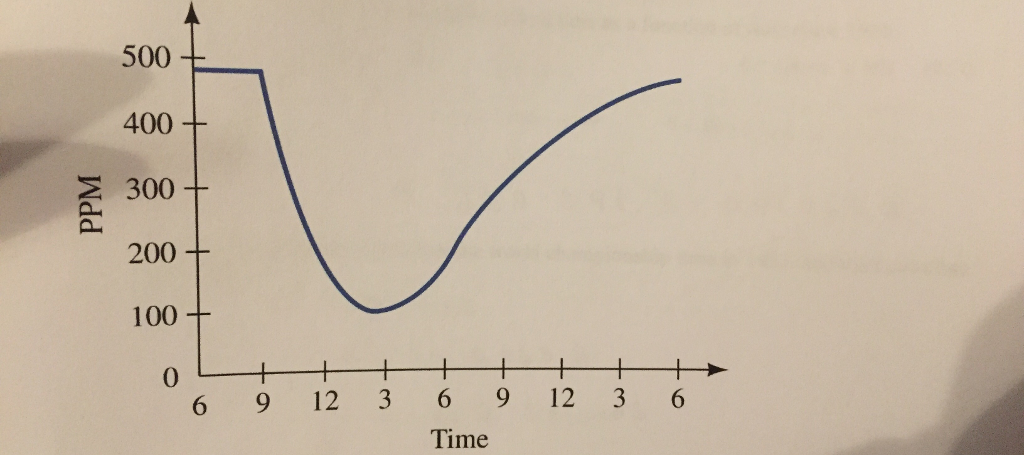 Solved Referring to the graph, put the following in order | Chegg.com