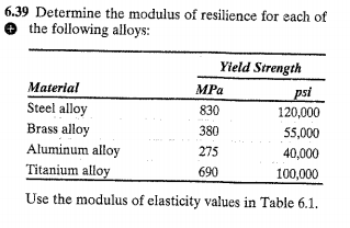 Solved 6.39 Determine the modulus of resilience for each of | Chegg.com
