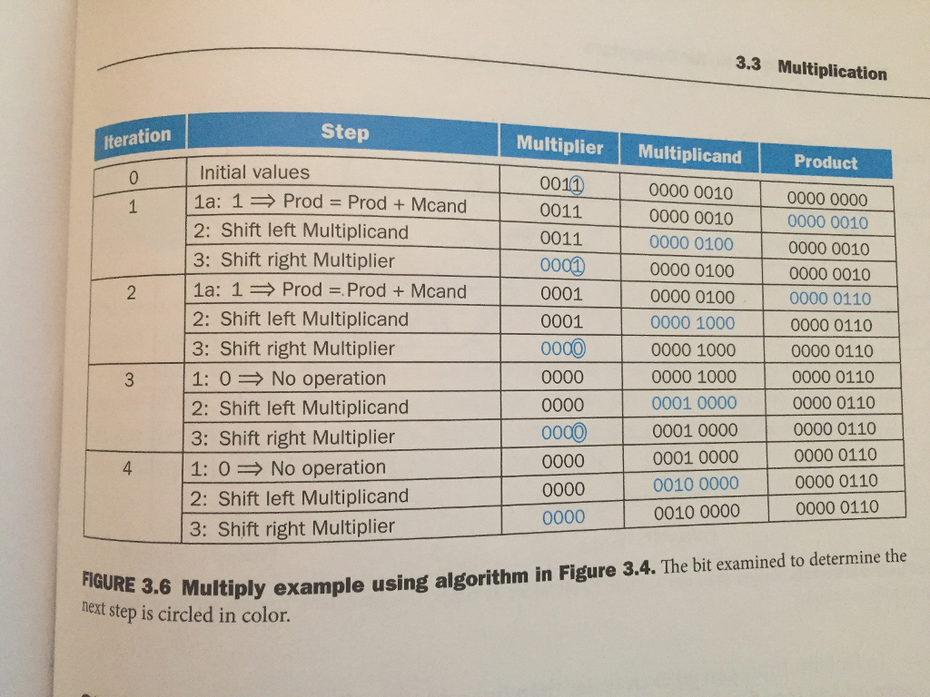 Solved Start I. Test Multiplier Multiplier0 = 1 Multiplier0 | Chegg.com