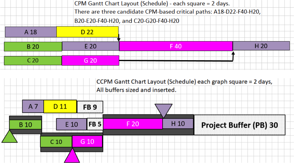 Solved CPM Gantt Chart Layout (Schedule) each square 2 days | Chegg.com