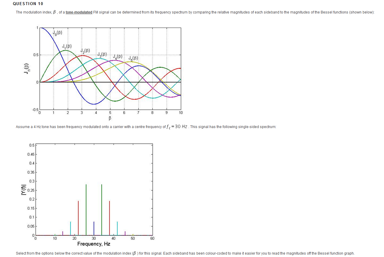 Solved The modulation index, , of a tone-modulated FM | Chegg.com