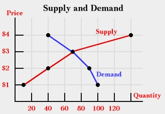 Solved Based on the graph above, calculate excess supply and | Chegg.com