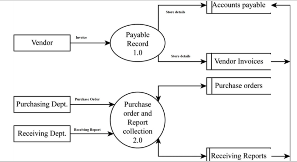 Solved Read the explanation of the accounts payable process | Chegg.com