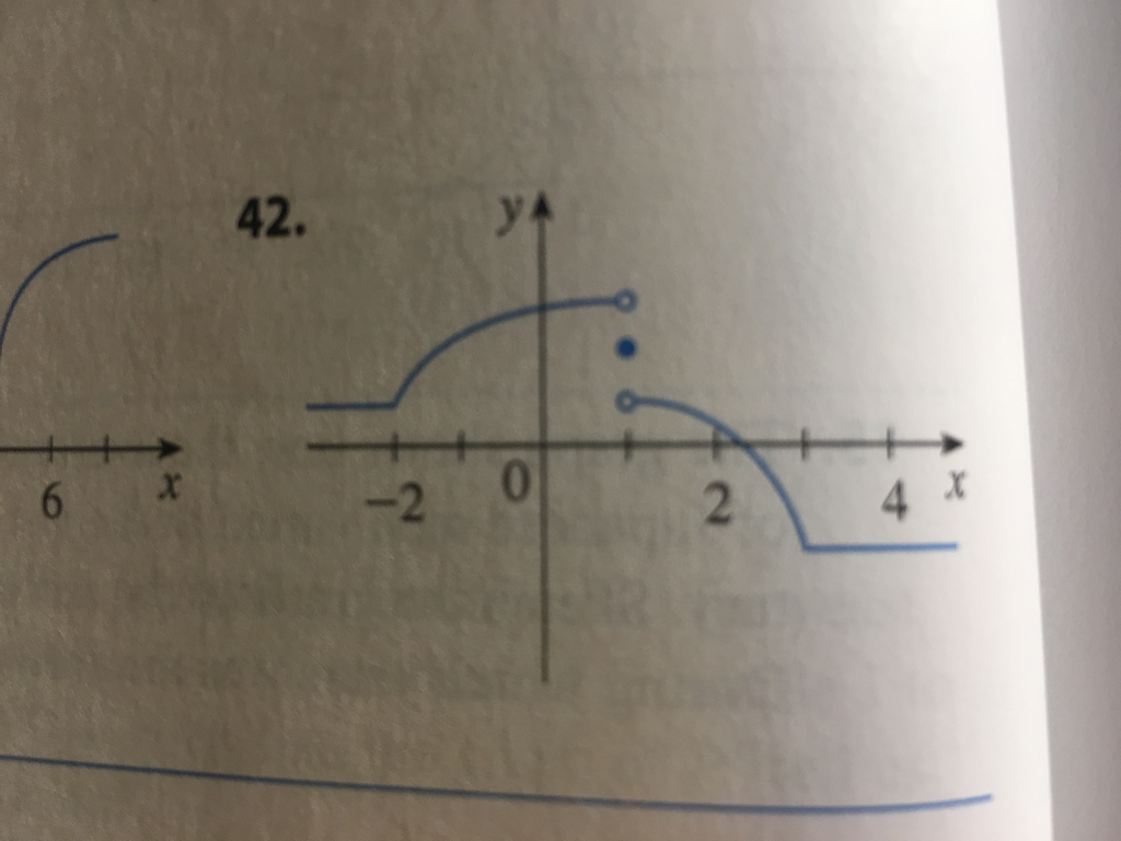 Solved A graph of f is given. State, with reasons, the | Chegg.com