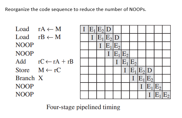 Solved Reorganize the code sequence to reduce the number of | Chegg.com