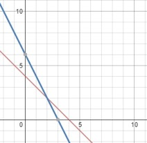 Solved Given the graph below. (a) What is the equation of | Chegg.com