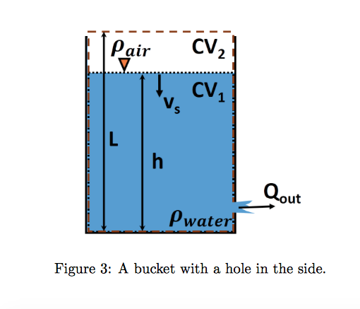 Solved Figure 3 shows your least favorite bucket with a hole | Chegg.com