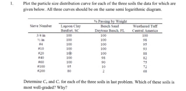Plot the particle size distribution curve for each of | Chegg.com