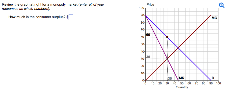Solved Review the graph at right for a monopoly market | Chegg.com