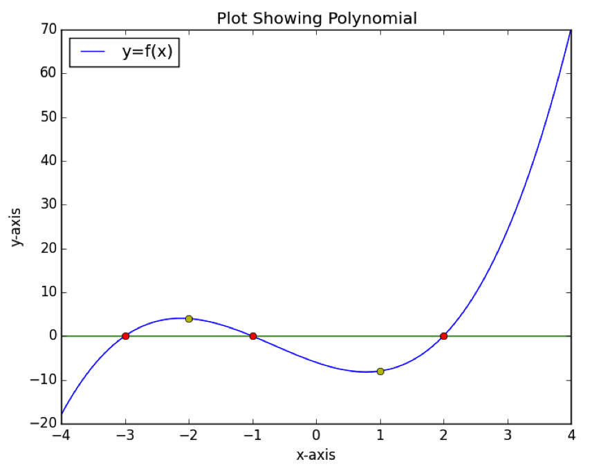 Solved The Following Is A Graph Of A Third Degree Polynomial