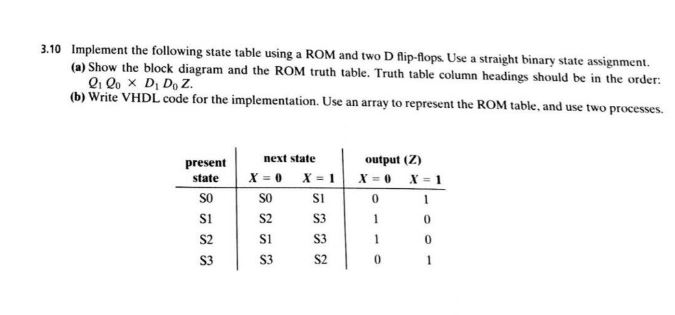 Solved Implement the following stale table using a ROM and | Chegg.com