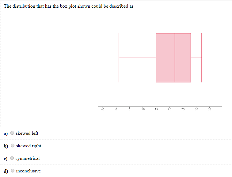 Solved The distribution that has the box plot shown could be | Chegg.com
