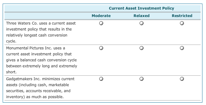 Solved Current Asset Investment Policy Moderate Relaxed | Chegg.com