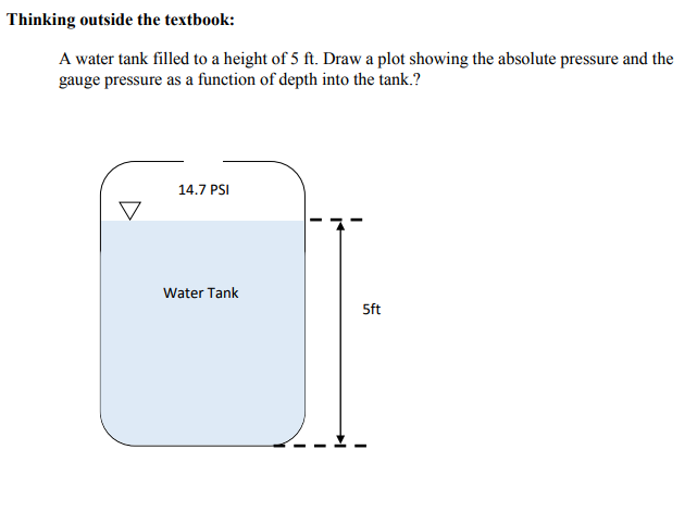 Solved Thinking outside the textbook: A water tank filled to | Chegg.com