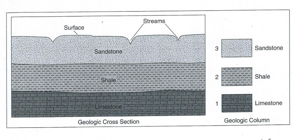 Law Of Superposition Diagram