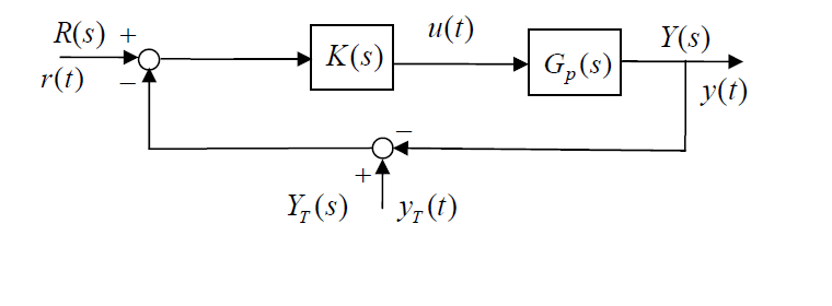 Consider the following feedback control system block | Chegg.com
