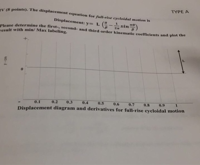 Solved The displacement equation for full-rise cycloidal | Chegg.com