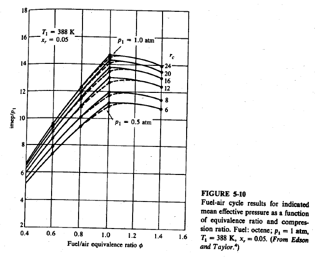 Solved [IC Engines by Heywood problem 5.19] Estimate from | Chegg.com