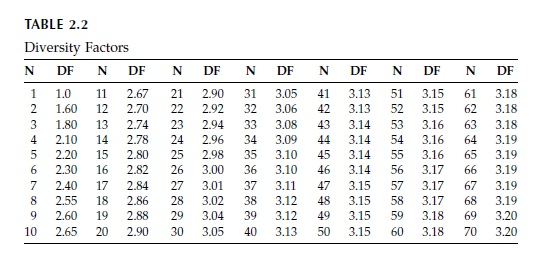 TABLE 2.2 Diversity Factors A single-phase lateral | Chegg.com