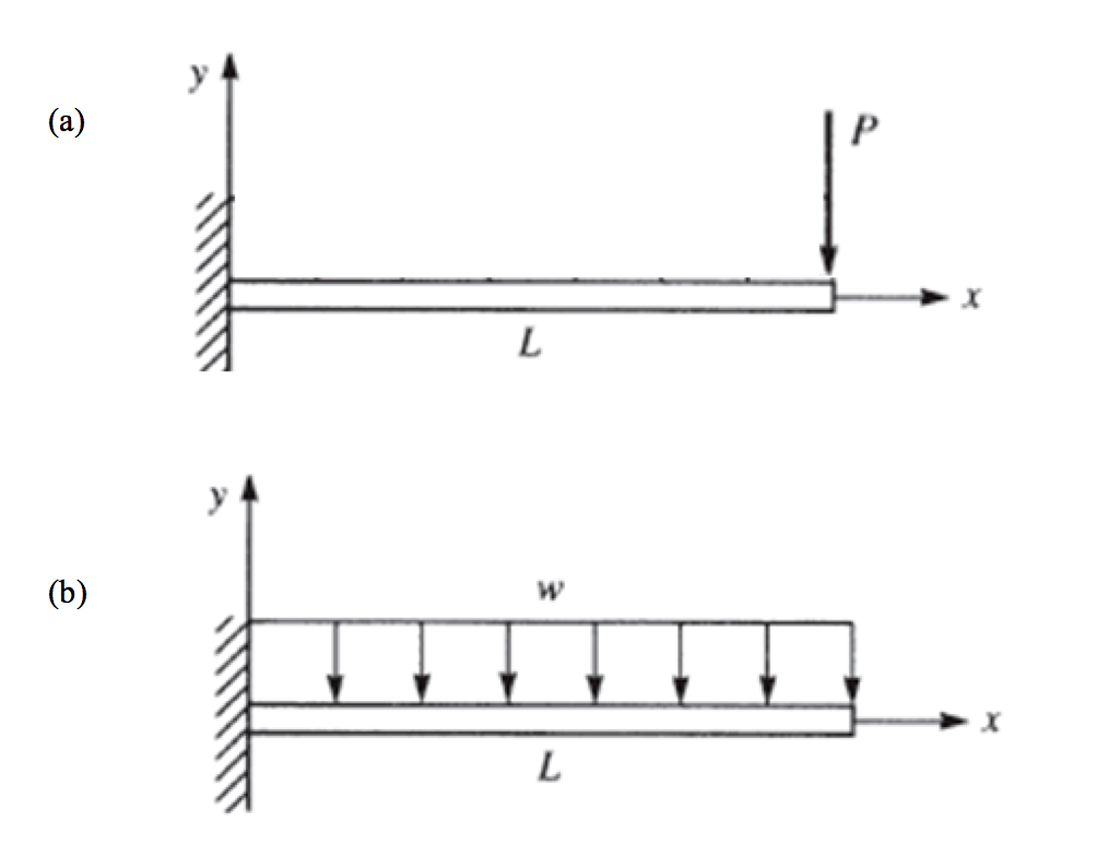 Solved Using FEA determine the displacement field v(x) and | Chegg.com
