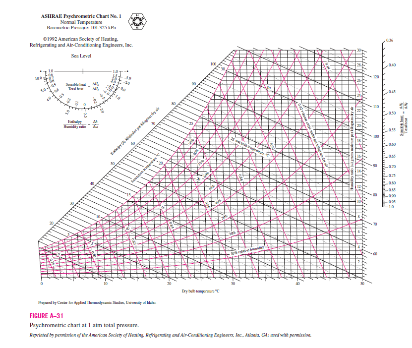 Psychometric Conversion Chart