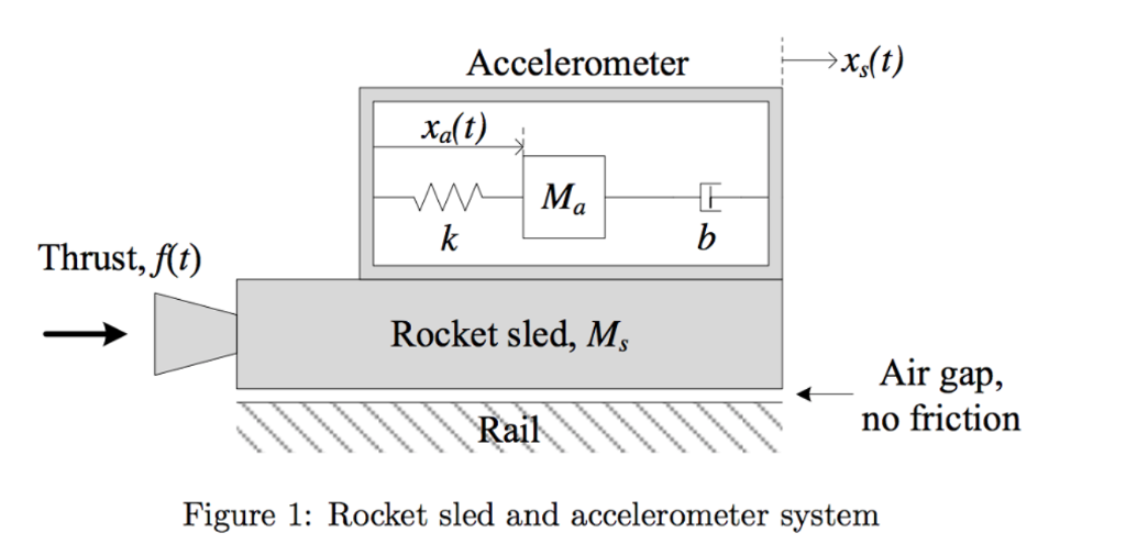 Solved The following figure shows the system used to | Chegg.com