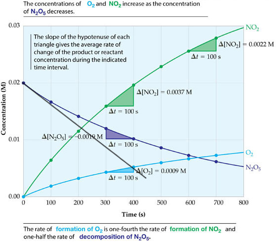 Solved Estimate the initial rate of decomposition of N2O5 | Chegg.com