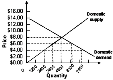 Solved 28. Refer to the graph shown for a small country that | Chegg.com